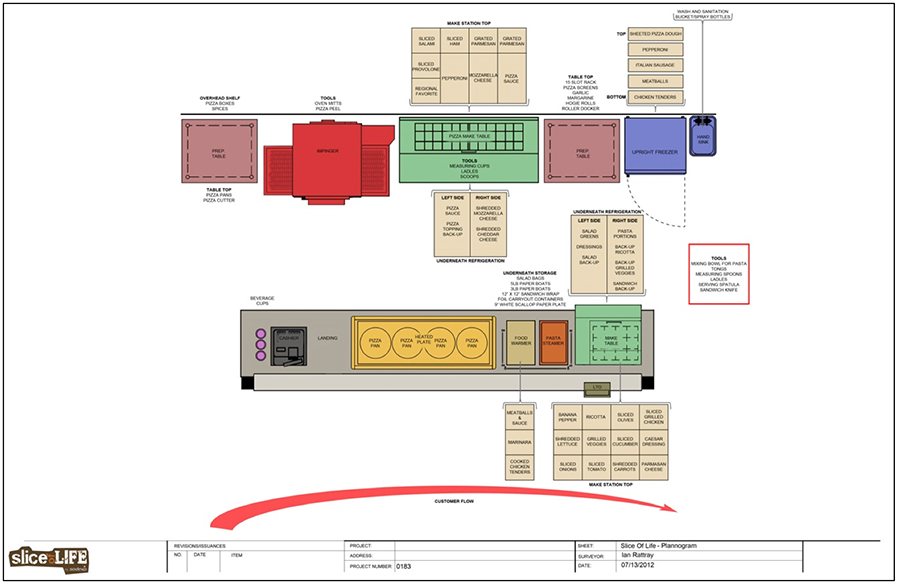 Sodexo Foodservice – ian rattray – portfolio